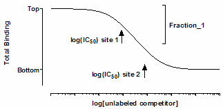 GraphPad Prism 7 Curve Fitting Guide - Equation: Two site competition