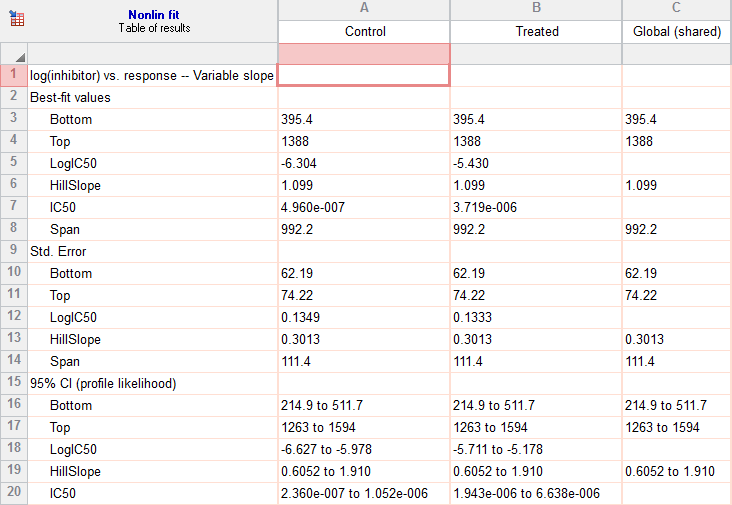 Graphpad Prism 8 Curve Fitting Guide Example Global Nonlinear Regression Dose Response Curves