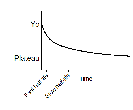 GraphPad Prism 8 Curve Fitting Guide - Equation: Two phase decay