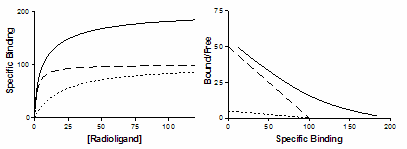 GraphPad Prism 9 Curve Fitting Guide - Equation: Two sites -- Specific ...