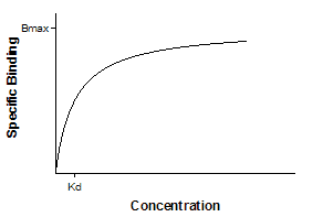 GraphPad Prism 9 Curve Fitting Guide - Equation: One site binding ...