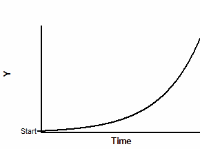 GraphPad Prism 9 Curve Fitting Guide - Equation: Exponential growth