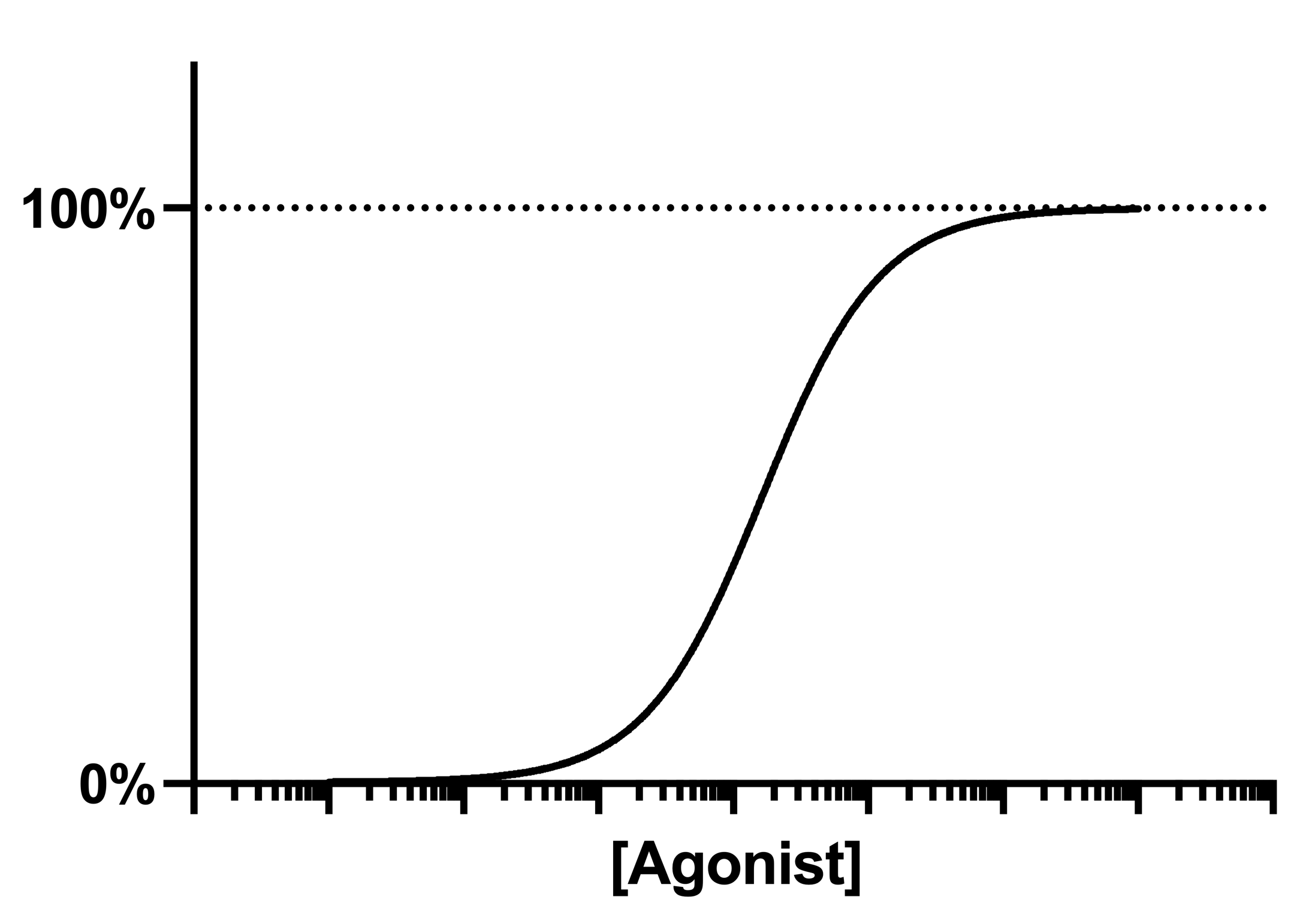 GraphPad Prism 9 Curve Fitting Guide - Equation: log(agonist) vs ...