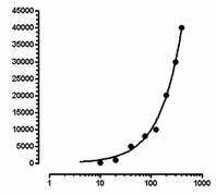 GraphPad Prism 9 User Guide - Regression fits the data, not the graph