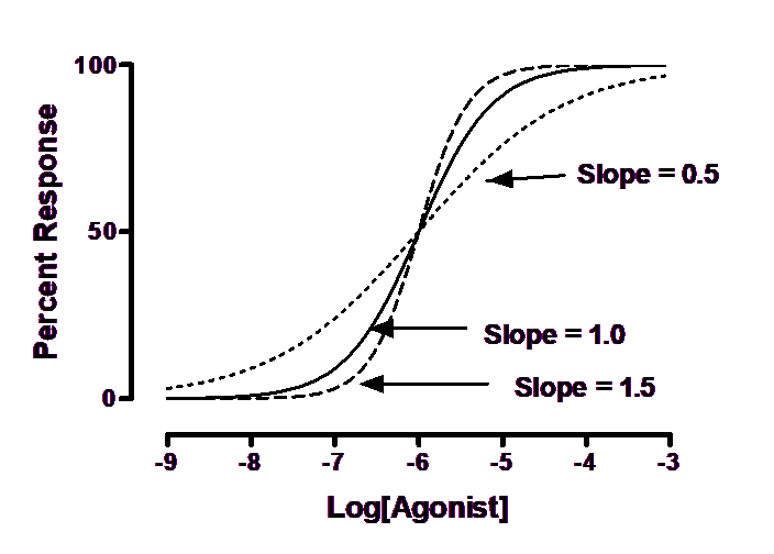 GraphPad Prism 9 Curve Fitting Guide Hill Slope