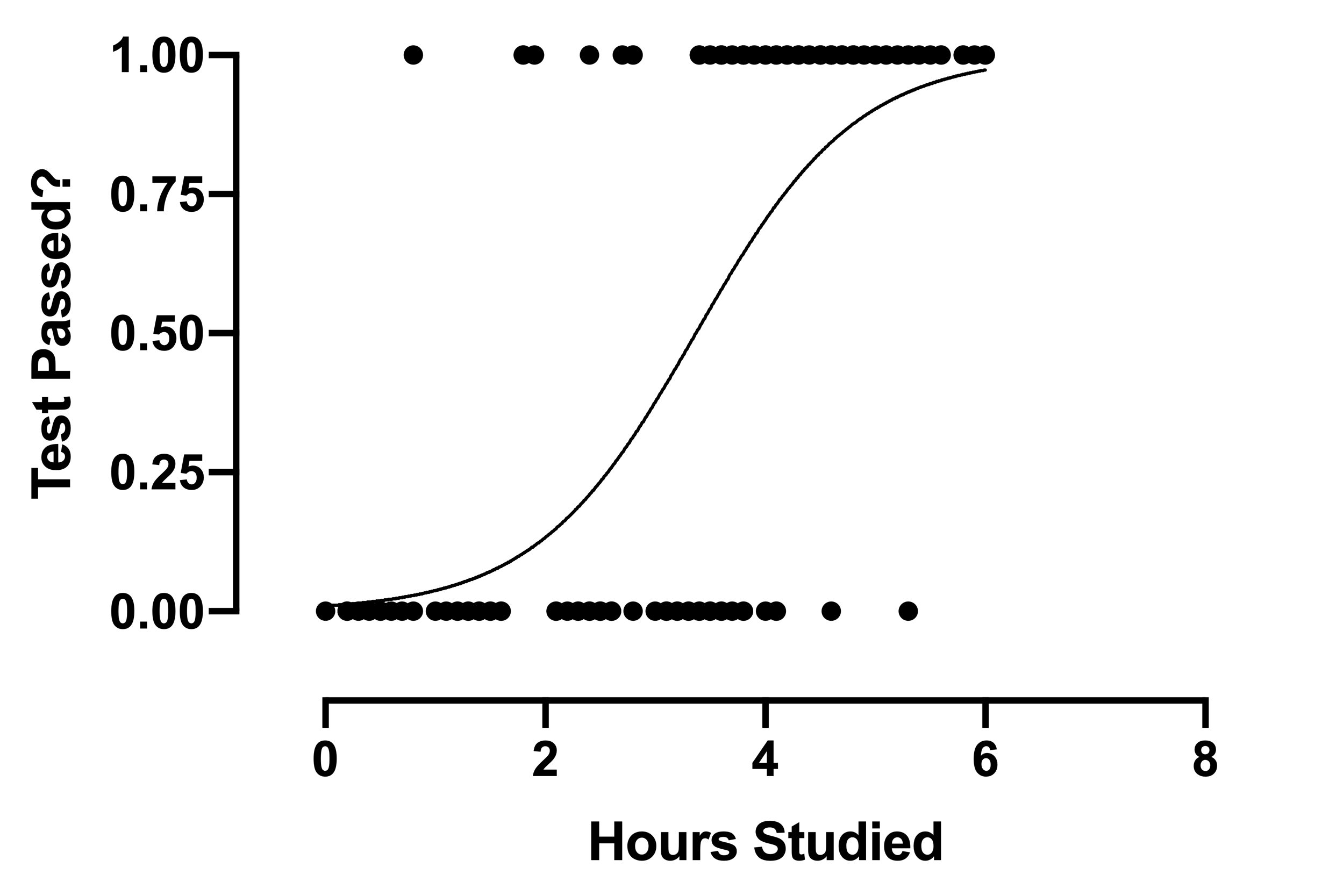 GraphPad Prism 9 Curve Fitting Guide How Simple Logistic Regression 