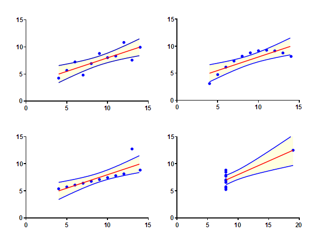 GraphPad Prism 10 Curve Fitting Guide Advice Look At The Graph