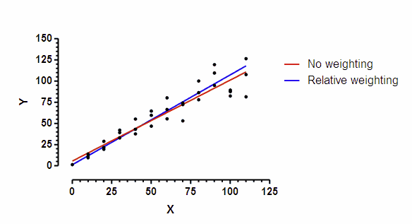 GraphPad Prism 10 Curve Fitting Guide What Are The Consequences Of Choosing The Wrong 