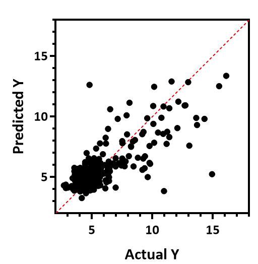GraphPad Prism 9 Curve Fitting Guide Graphing The Results Of Multiple Regression
