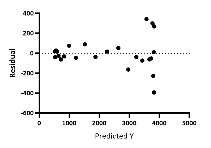 GraphPad Prism 9 Curve Fitting Guide Residual Plot