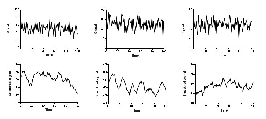 Graphpad Prism 9 Statistics Guide Smoothing Differentiating And Integrating Curves