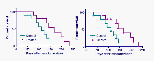 GraphPad Prism 9 Statistics Guide - Graphing tips: Survival curves