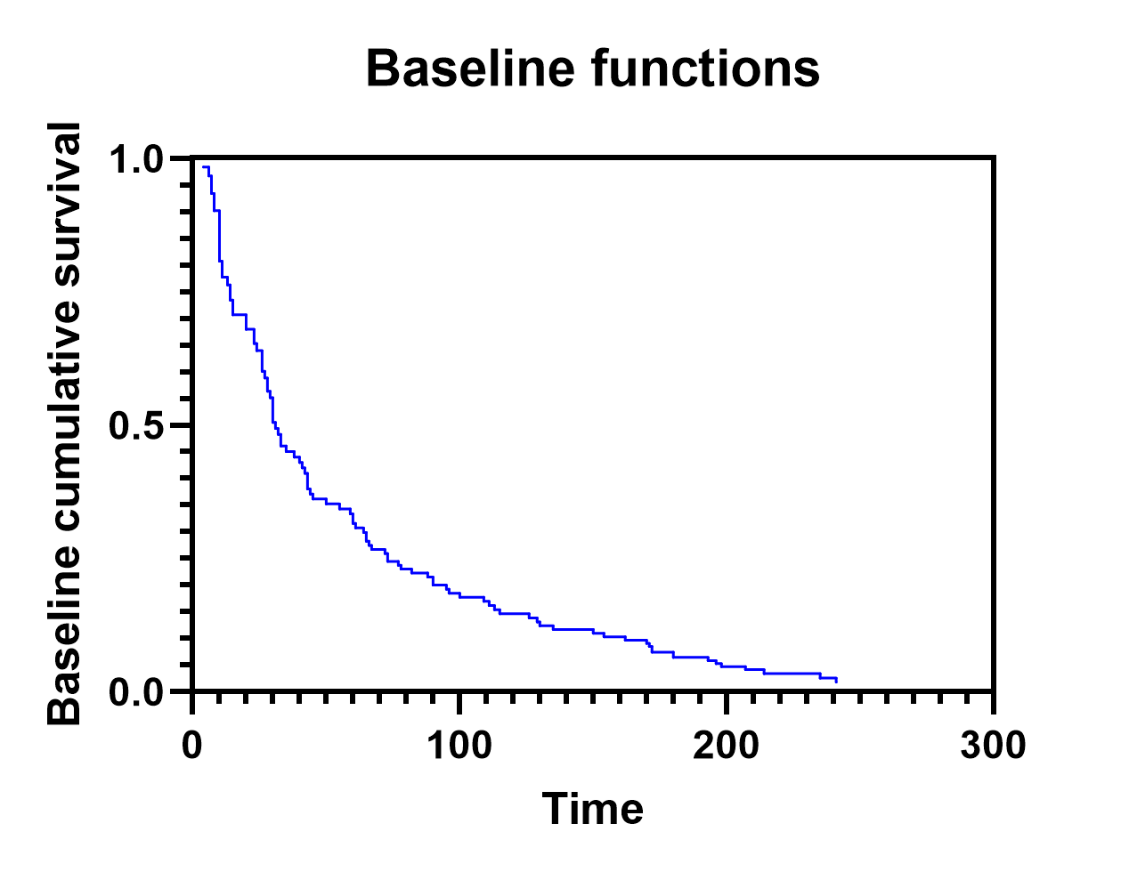 GraphPad Prism 9 Statistics Guide Results Of Example Cox Regression GraphPad Prism 9 Statistics Guide Results Of Example Cox Regression