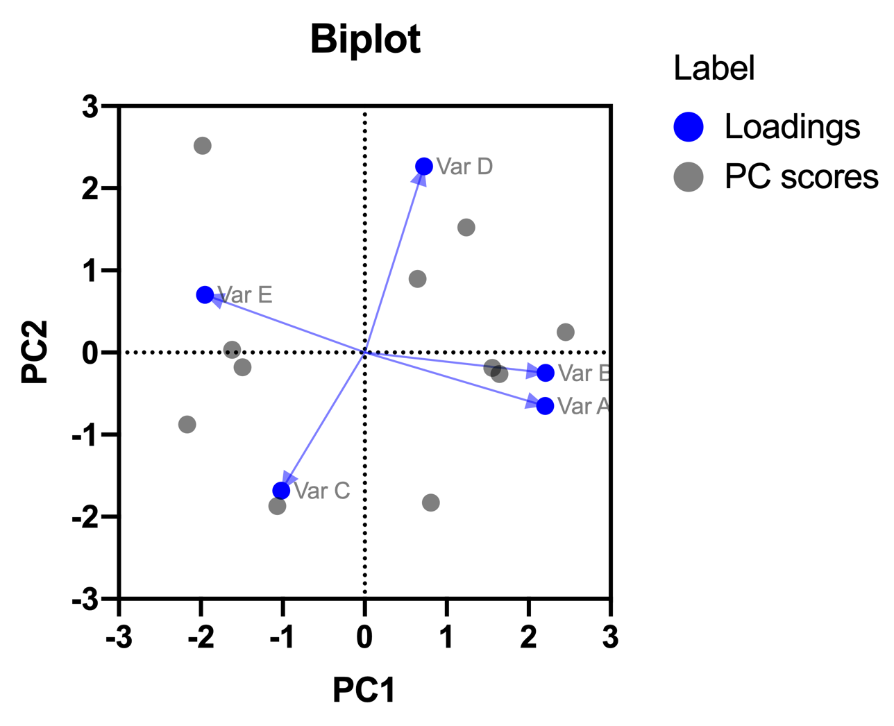 GraphPad Prism 10 Statistics Guide Biplot