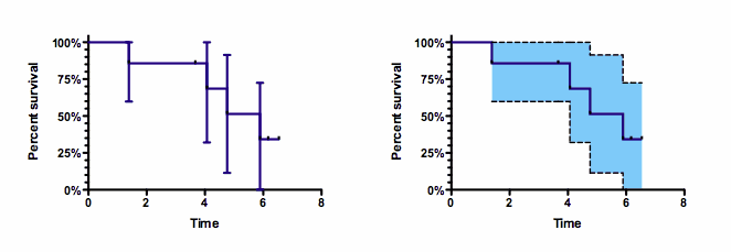 GraphPad Prism 9 Statistics Guide - Q&A: Survival analysis