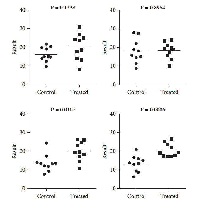 GraphPad Prism 9 Statistics Guide How Reproducible Are P Values not Very 