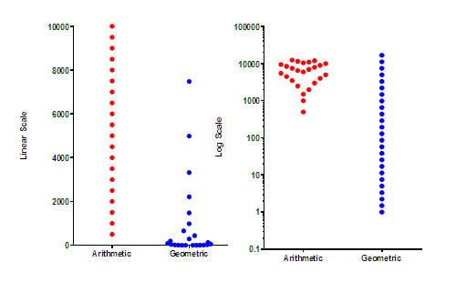 GraphPad Prism 9 User Guide What Is A Logarithmic Axis 
